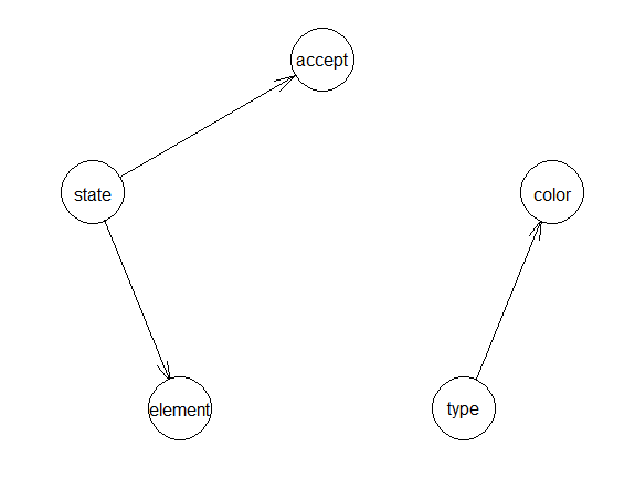 DataTechNotes: Bayesian Network in R