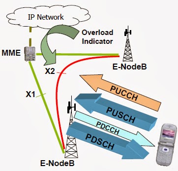 Telecom knowledge and experience sharing: LTE E-UTRA UL Closed Loop ...