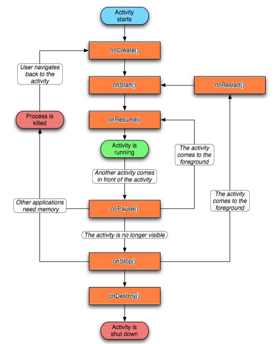 What is activity lifecycle in Android ? | GadgetCongress