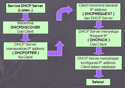 DHCP SERVER KONSEP DAN PENERAPAN