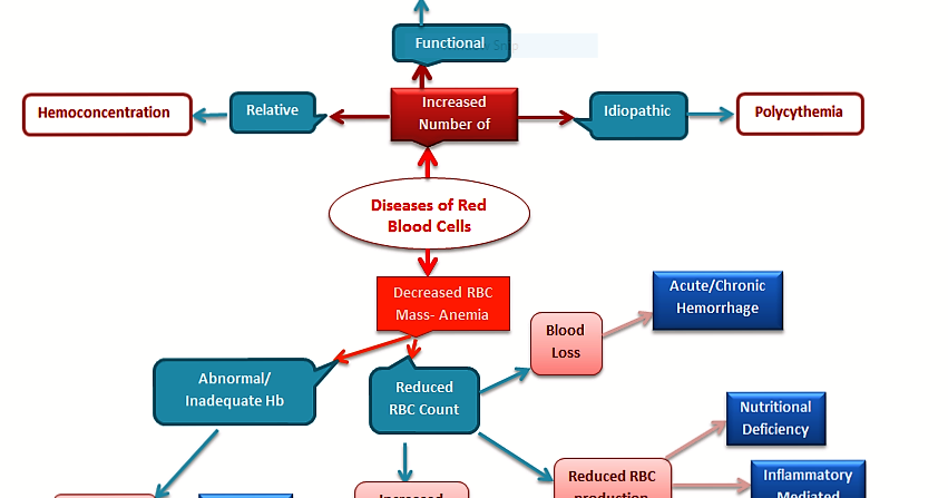 Oral Pathology India: DISEASES OF RED BLOOD CELLS