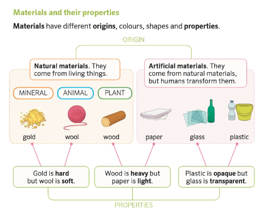 Teacher Candelas: Matter and materials