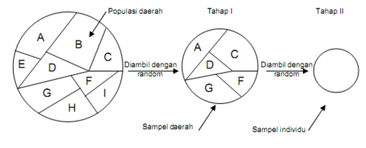 Cluster Sampling dan Multistage Sampling | ELEVEN ( じゅういち) Cluster Sampling dan Multistage Sampling | ELEVEN ( じゅういち)