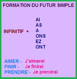 Frances de 1º de Bachillerato (A2): La formation du futur simple