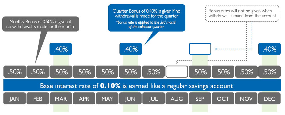 Security Bank Money Builder Savings Account -Highest Interest Rate ...