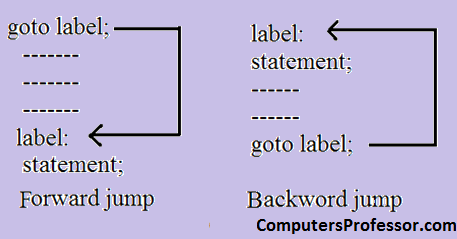 Explain Briefly about Jumping Statements in C? | Computers Professor