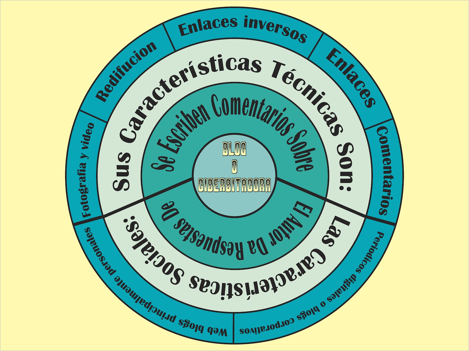 krito blog GBI: CIRCULO CONCENTRICO
