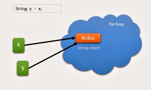 Strings and String immutability - Java Stack Flow Strings and String immutability - Java Stack Flow