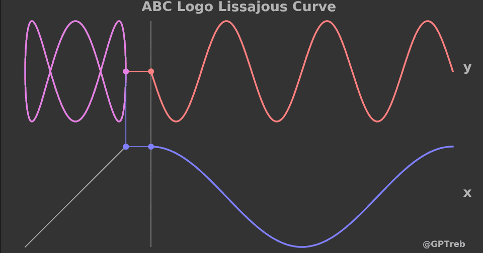 Grant Trebbin: ABC Logo Lissajous Curve