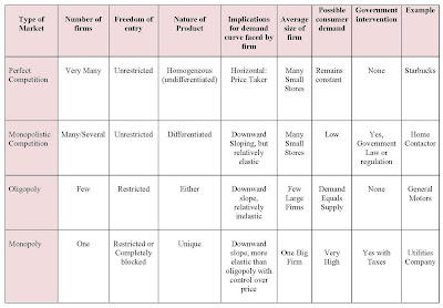 Introduction: Comparing Market Structures