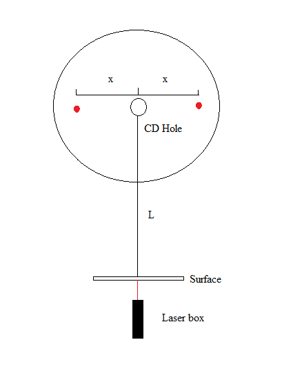 Physics 4C MCastaneda: CD Diffraction Lab