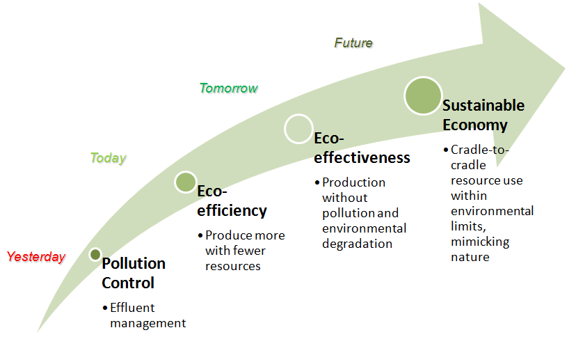 Vert Solcon - Sustainable Solutions: Ladder of Sustainability