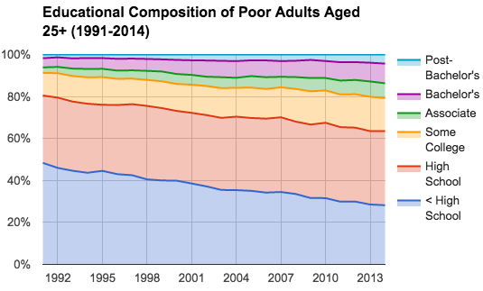 Education Does Not Cure Poverty