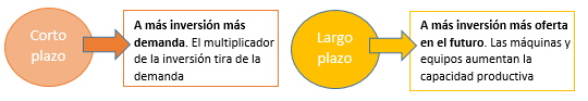 El multiplicador de la inversión - ECONOSUBLIME