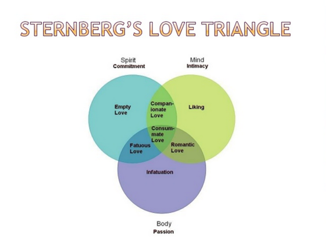 PhilosFX: Sternberg's Triangle Theory of Love