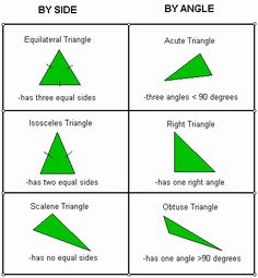 Mrs. J's Math Resource Page: GEOMETRY: Type of Triangles & Congruency