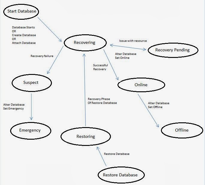 SQL Server DBA Helper: SQL Server Database States SQL Server DBA Helper: SQL Server Database States