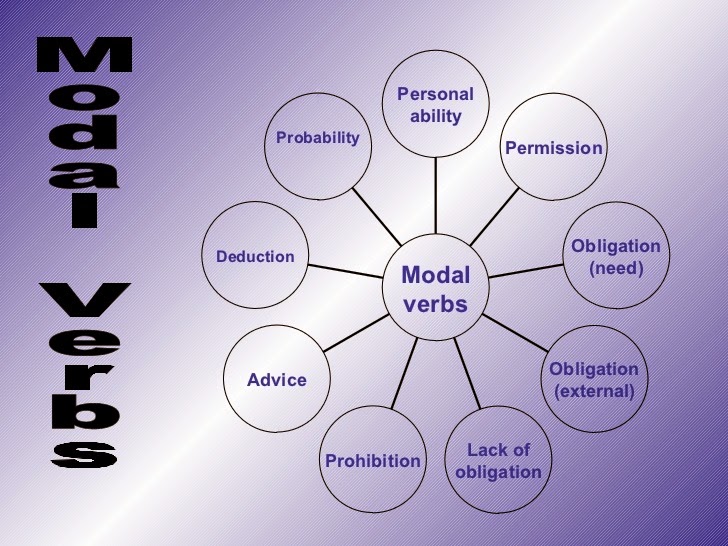 Understanding single-word modals and phrasal modals | Improving English