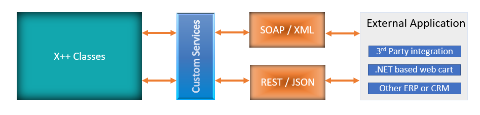 Arindam's AX World: Integration framework of Dynamics 365 for Operations