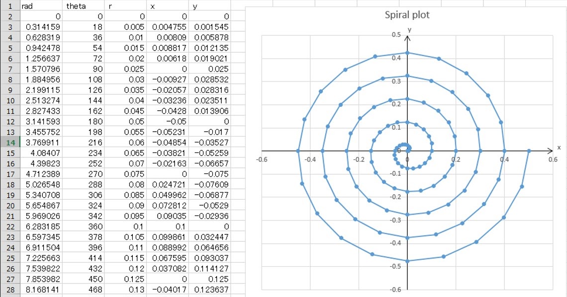 Simple basic archimedean spiral code implementation ...
