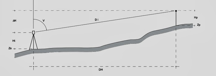 Basic Concepts: Surveyor Instruments - FantasticEng