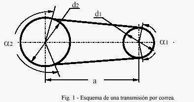 Transmision de Potencia: BANDAS
