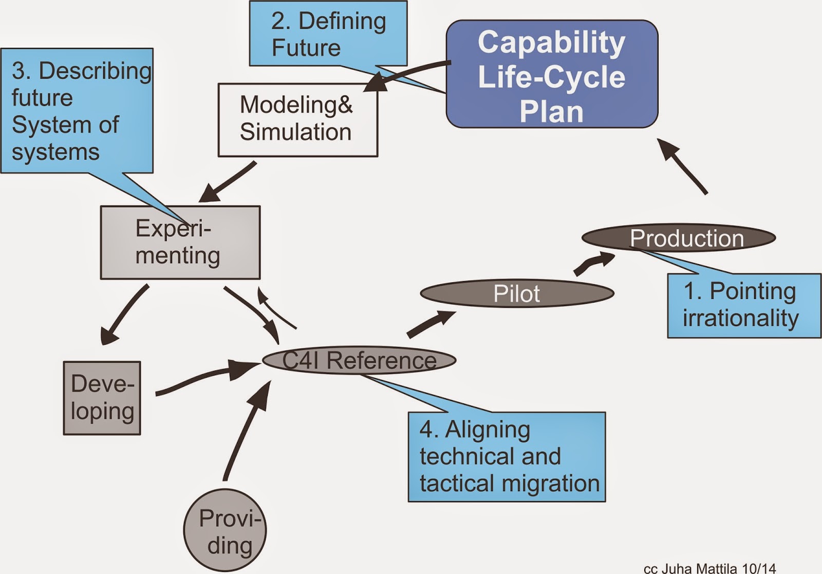 THOUGHTS ABOUT C4I SYSTEMS: Stories of Enterprise Architecture and its ...