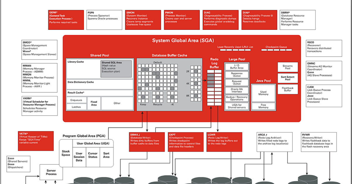 ALL ABOUT ORACLE: Oracle 11g architecture Quick Reference