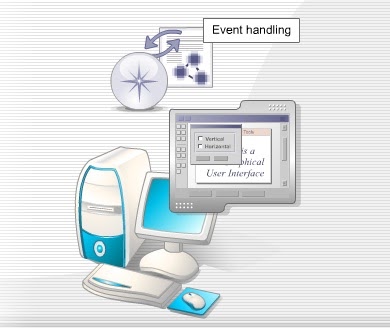 Event delegation ~ Java Tutorials