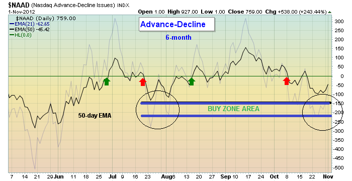 Advance Decline indicators. Advance Decline indicators.