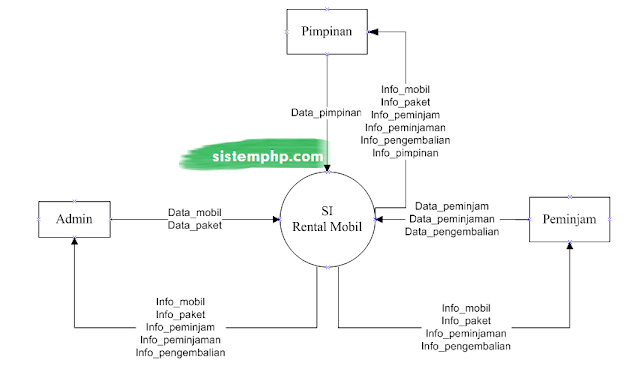DFD dan ERD Rental Mobil