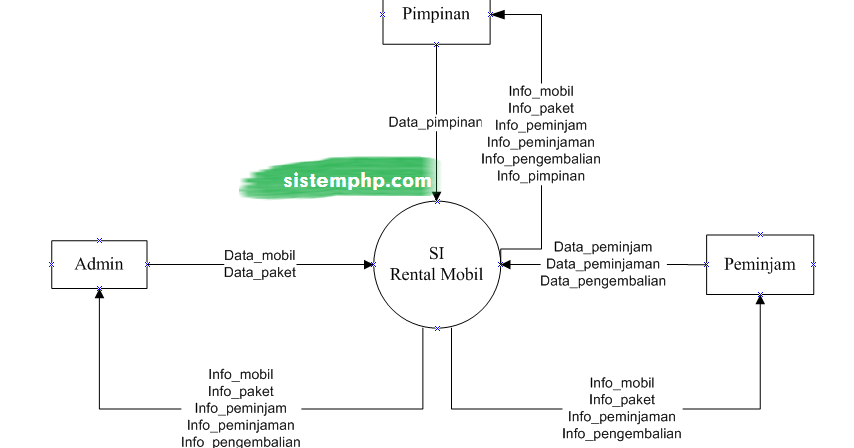 DFD dan ERD Rental Mobil
