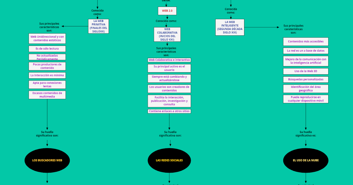 Contenidos que Educan : MAPA CONCEPTUAL WEB 1.0, 2.0 Y 3.0