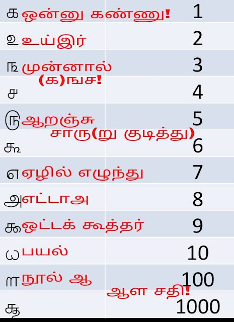 Tamil Culture and Tradition - OUR DREAMS : Way to remember Tamil numbers: