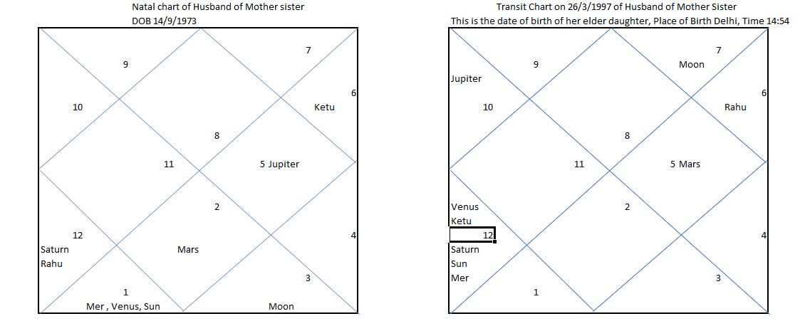 AstroFuture: How to Predict Child birth