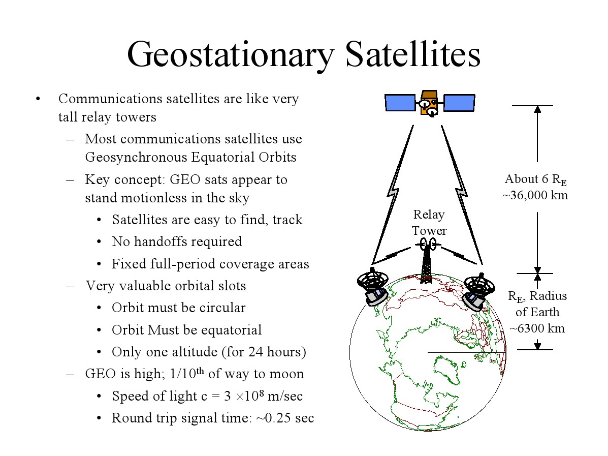 Net World-India: FUNDAMENTAL OF SATELLITE COMMUNICATION