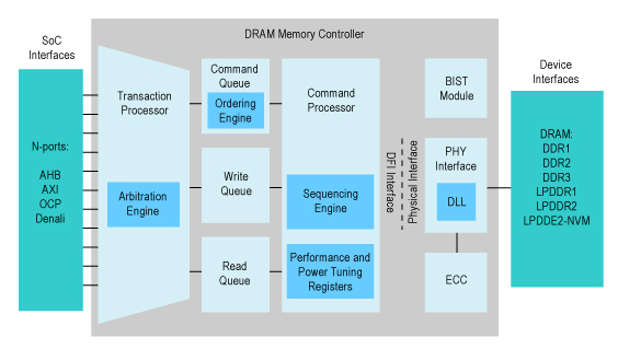 DRAM Controllers for System Designers