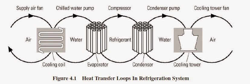 Mechanical Engineering: Heat Transfer Loops in Refrigeration System