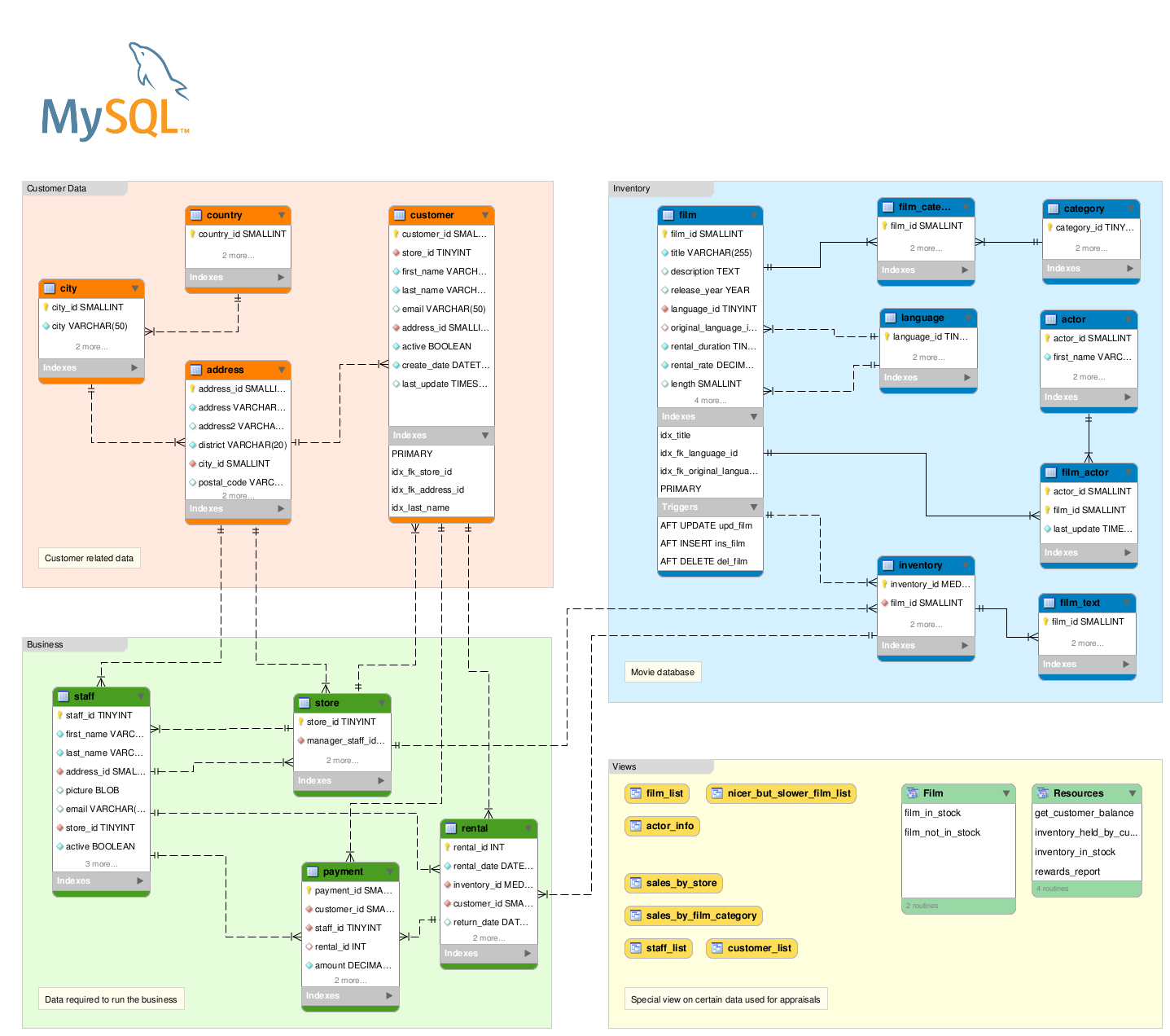 Contoh Database PostgreSQL Buat Latihan (Pagila Database) ~ satu persen
