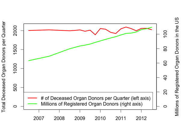 Marginal Change: Facebook and organ donation: does getting people to ...