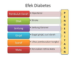 Faktor Penyebab, Tipe dan Komplikasi Penyakit Diabetes Mellitus ...
