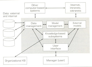 DSS: Komponen, Pemanfaatan DSS