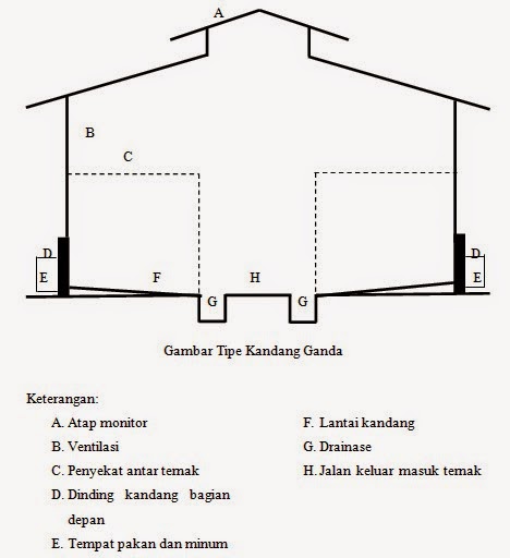 MODEL / TIPE KANDANG TERNAK BERDASARKAN FUNGSINYA - Ilmu Ternak