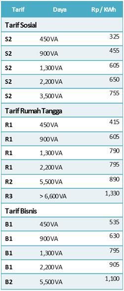 Cara Menghitung KWH PLN Prabayar | kartika