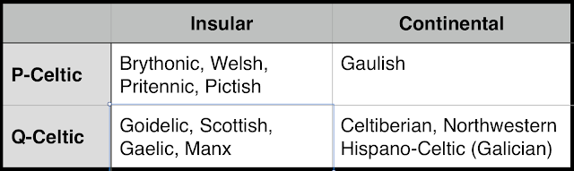 Cruthin, Fir Bolg, and Gael: Celtic Languages: Minding your Ps and Qs ...