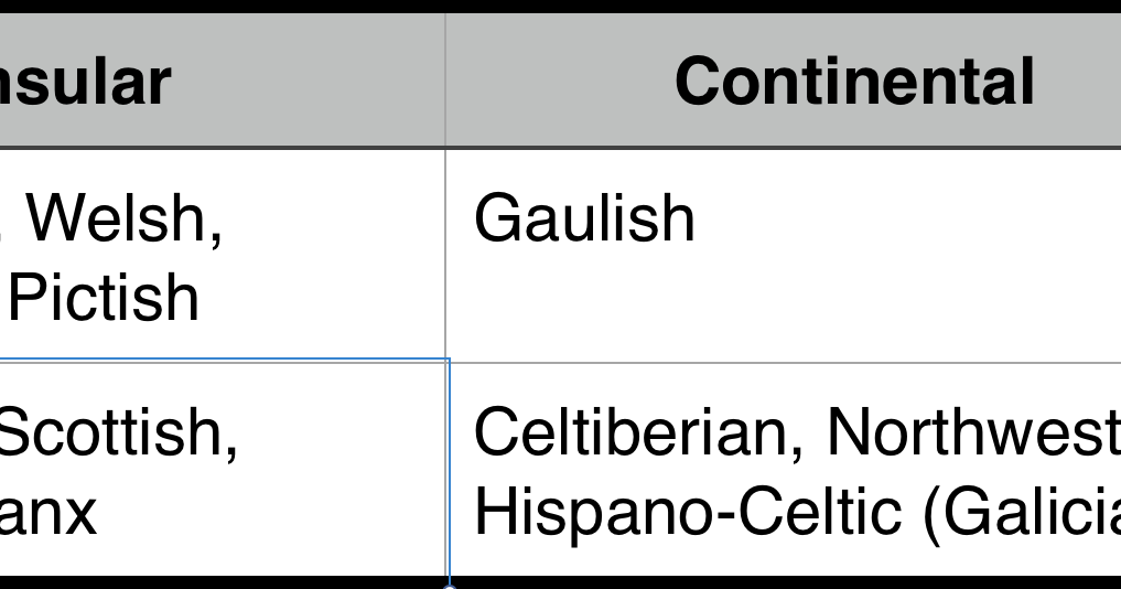 Cruthin, Fir Bolg, and Gael: Celtic Languages: Minding your Ps and Qs ...