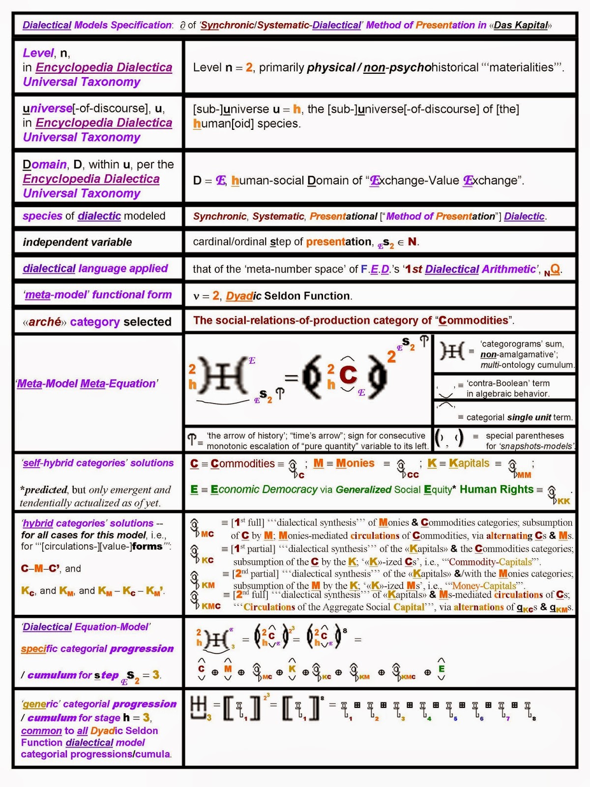 F.E.D. Dialectics: The Dialectic of Marx's Das Kapital. 'Models ...