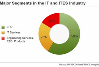 IT Trends Expected for 2014, 2015 & Beyond: IT & ITeS Industry in India