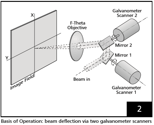 SEPWIND: 스캐너를 이용한 레이저 가공 기법 (laser processing method by controlling ...