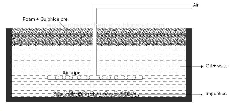 Forth flotation process: ore dressing | Mastering Chemistry Help